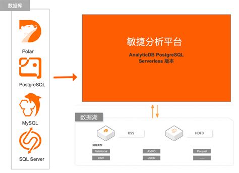 Serverless数据仓库实践助力企业敏捷数据分析 阿里云开发者社区