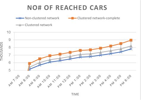 figure 6 from hierarchal clusters based traffic control system