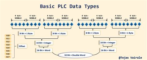 Plc Data Types For Programming Tejas Vairale Posted On The Topic