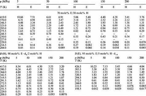 Self Diffusion Coefficients D 10~9 M2s In Ethanol Ehexane H Download Table