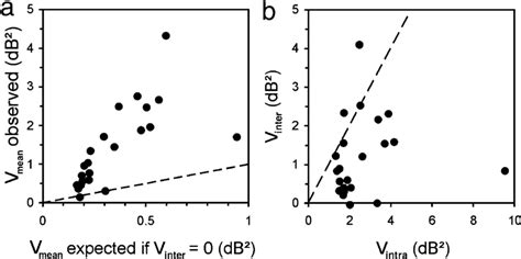 Detection Thresholds Are Subject To Intersession Variation A