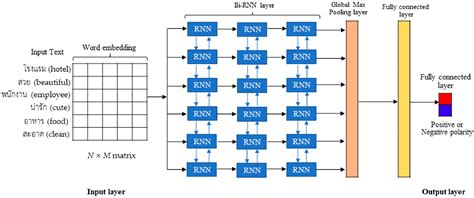 Data Free Full Text An Efficient Deep Learning For Thai Sentiment Analysis