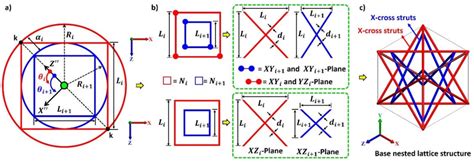Figure 2 From Bioinspired Nested Isotropic Lattices With Tunable