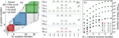 Nuclear Shell Model Simulation In Digital Quantum Computers Scientific Reports William Bill