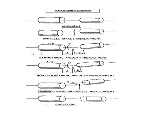 Coupling Alignment