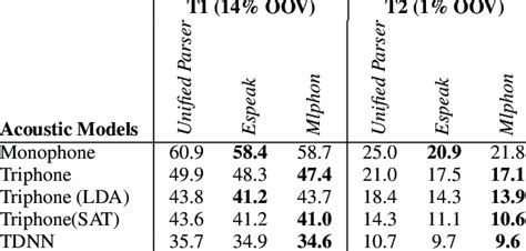 Comparing Wer Obtained In Malayalam Asr Experiments With Lexicons Download Scientific