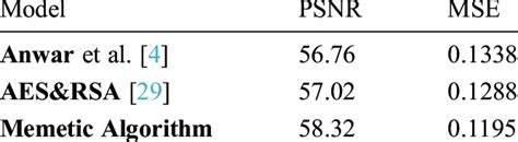 comparison table of psnr and mse values between memetic and existing