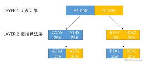 ab实验全流程指南 csdn博客