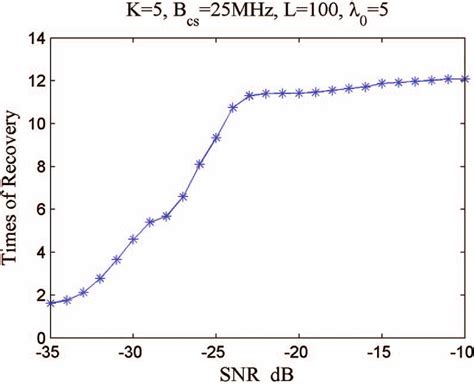 times of recovery algorithms required for range estimation download