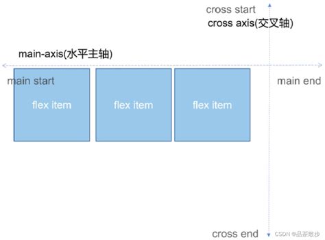 css3 flex弹性布局 css flex space around 左右间距设置 csdn博客