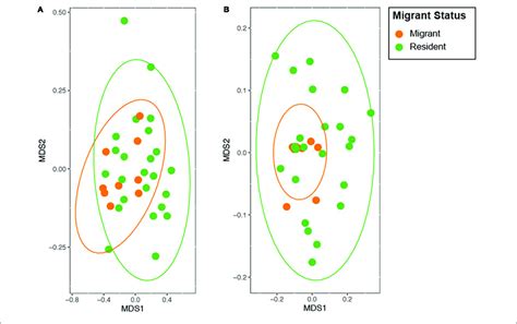 nmds ordination plot of the weighted and unweighted a and weighted