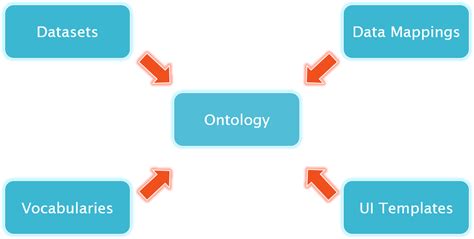 visual ontology modeling for domain experts and business users with