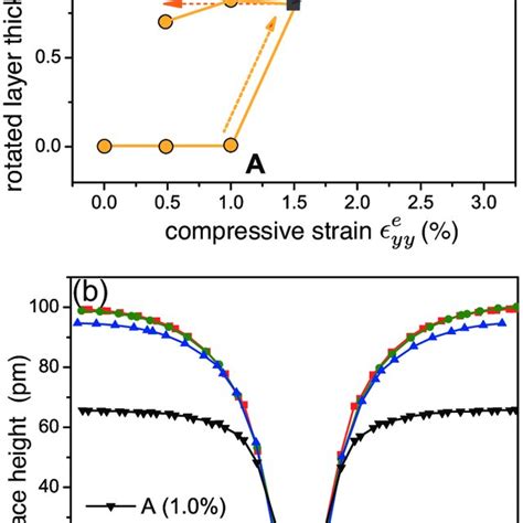 A Strain Dependence Of The Partially Rotated Layer Thickness H For