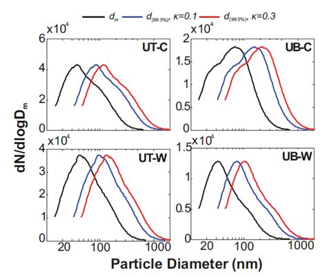 Particle Number Size Distribution Of Inhaled Particles For Different