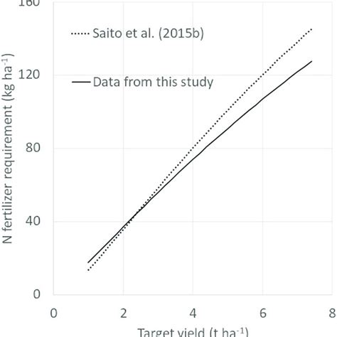 Relationships Between Target Yield And N Fertilizer Requirement Download Scientific Diagram