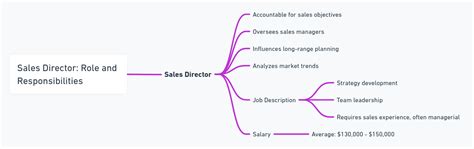 Sales Director Vs Vp Of Sales Vs Head Of Sales Understanding Key