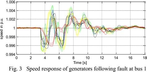 Figure 1 From Online Coherency Analysis Of Synchronous Generators In A Power System Semantic