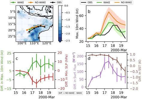 An Oceanic Pathway For Madden Julian Oscillation Influence On Maritime