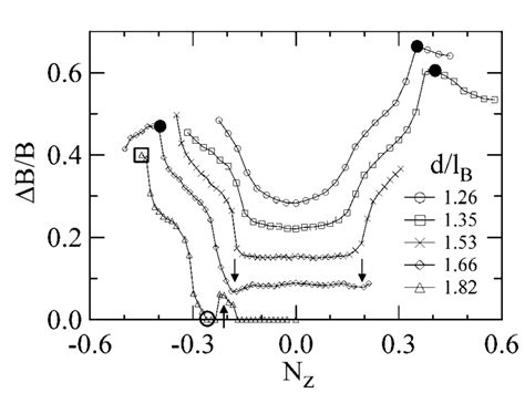 Normalized Width ∆bb Of The ν 1 ρ Xx Minima Vs Layer Imbalance M Z Download Scientific