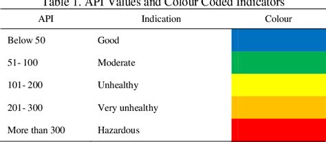 Table 1 From Design And Implementation Of Portable Outdoor Air Quality