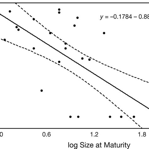 Relationship Between Log Transformed Size At Maturity And Proportion Of