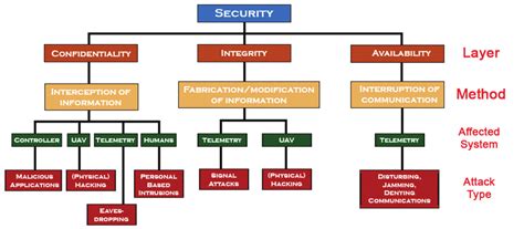 Uas Shortened Cia Model Source Compiled By The Author Based On Javaid Download Scientific