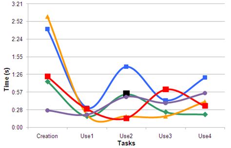Evolution Of Users Performance For Passwords With Four Icons There Was Download Scientific
