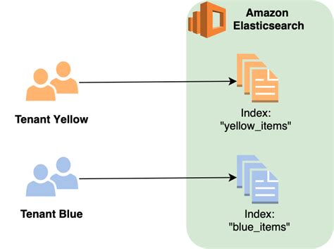 How To Implement Saas Tenant Isolation With Abac And Aws Iam Aws Security Blog