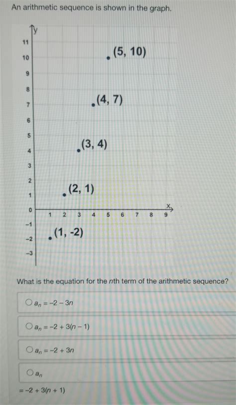 solved an arithmetic sequence is shown in the graph what is the