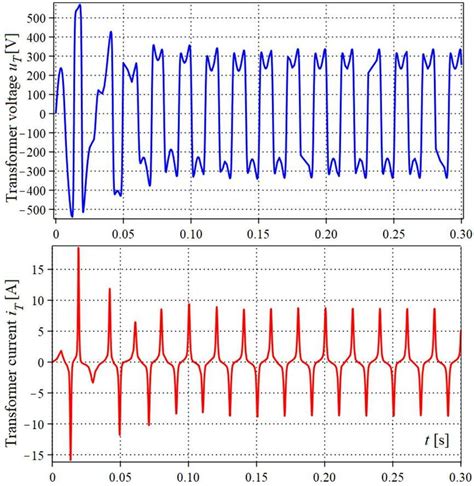 the device voltage blue line and current red line waveforms time
