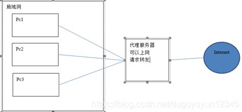 Nginx使用教程nginx怎么用 Csdn博客