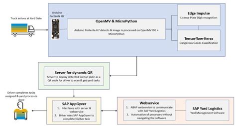 Automated Yard Processes Using Tinyml 1 Of 2 Berkay Eceoğlu