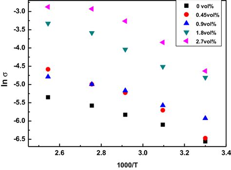 The Relation Between Ln σac And 1 T For Pvdf Nano Composites At F 10 Khz Download Scientific