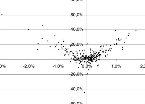 Difference In Volatility Measures Vs Drift Download Scientific Diagram
