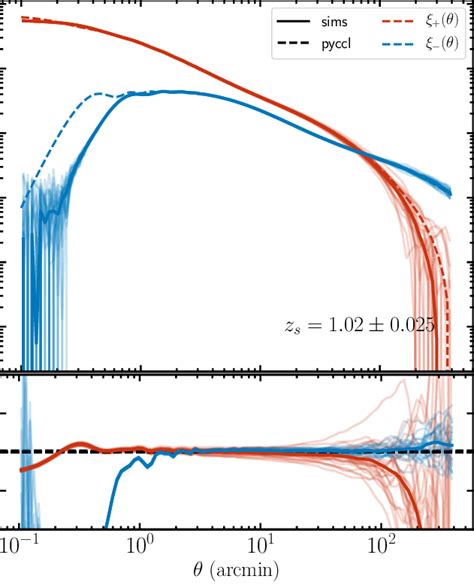 Shear Shear Auto Correlation í µí¼ ± í µí¼ At í µí± § í µí±