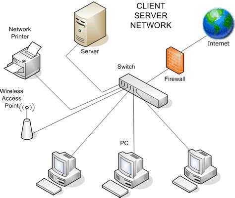 Client Server Modell