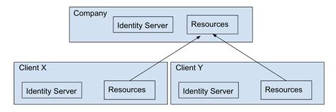 Cross Identity Server Resource Communication · Issue 3077