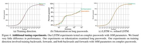 Fast Lean And Accurate Modeling Password Guessability Using Neural Networks More Than Code