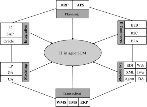 A Framework Of It For Agile Scm Download Scientific Diagram