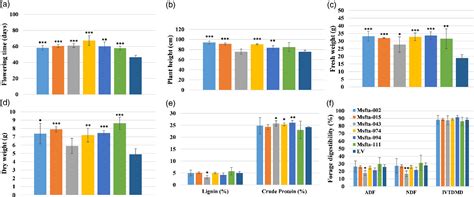 Figure 1 From Multiplex Crisprcas9‐mediated Mutagenesis Of Alfalfa Flowering Locus Ta1 Msfta1