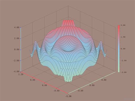 Surface Chart With Custom Color Scale With Coffee Theme Surface Chart