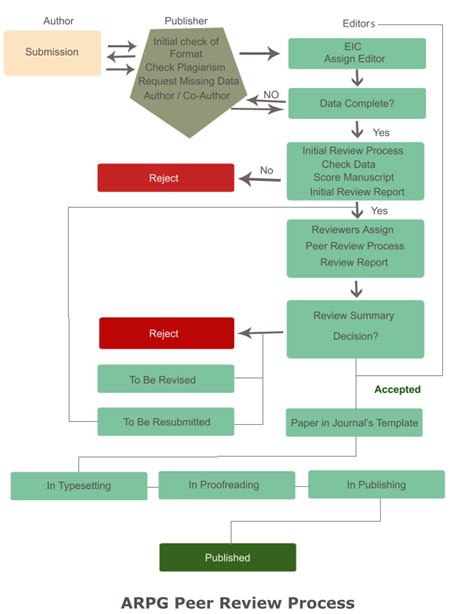 Peer Review Process Flowchart