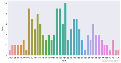 基于机器学习的心脏病发作的分析与预测 毕业论文项目源码及数据库文件基于机器学习 毕业论文 Csdn博客