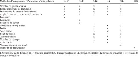 Tableau 1 Paramètres D Interpolation Pouvant être Modifiés Dépendamment Download Scientific