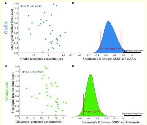 Correlation Between Neurotransmitters Gaba And Glutamate And Ssrt