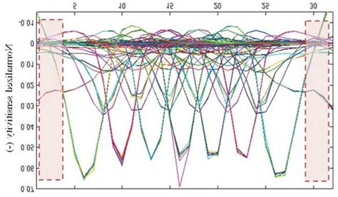 Sensitivity Matrix Curve For Hexagonal Sensor Dead Zone Area Is Download Scientific Diagram