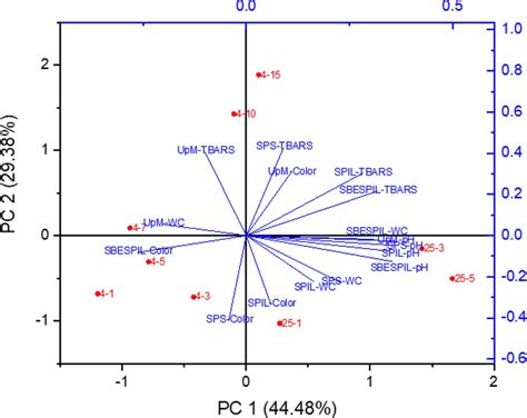 Pca Biplot Displaying Correlation Of Physicochemical Parameters Weight