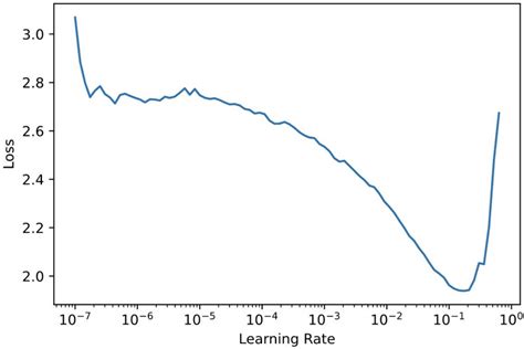 Find Learning Rate Lr Download Scientific Diagram