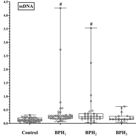 Graphical Comparison Of The Dsdna Amounts In The Control Preoperative