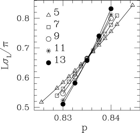 Figure 1 From Multicritical Point Of Ising Spin Glasses On Triangular And Honeycomb Lattices